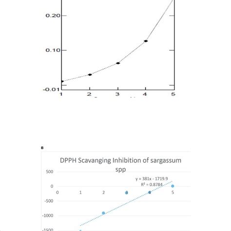 A Graph Absorbance Against Concentration Sargassum Extract B