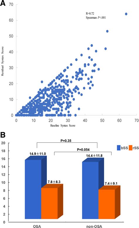 A Correlation Between The Baseline And The Residual Syntax Score