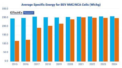 Advancements In Silicon Anode Technology Enable The Electric Age Idtechex Research Article Advancements In Silicon Anode Technology Enable The Electric Age Idtechex Research Article