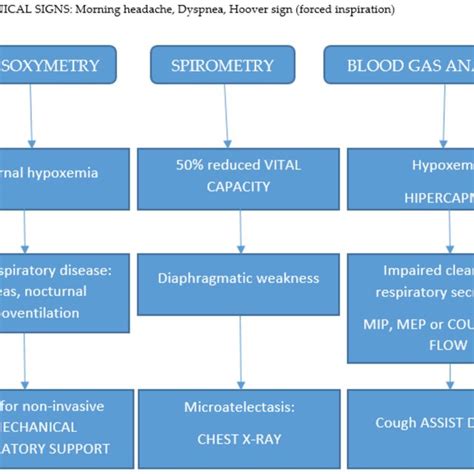 Algorithm For Respiratory Monitoring In Sarcoglycanopathy Download