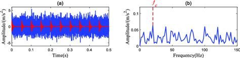 Simulation Signal With σ 13snr −1328db A Time Domain