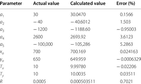 Calculation Results And Relative Errors Of Numerical Experiments Download Scientific Diagram