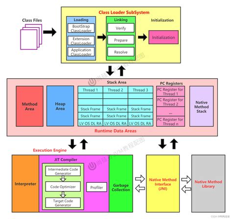 Java Jvm之类加载子系统getsystemclassloader Csdn博客