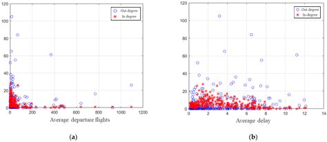 Mining Delay Propagation Causality Within An Airport Network From