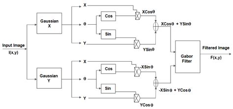 Design Of A Gabor Filter Based Image Denoising Hardware Model