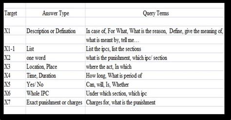 Question Classification According To Answer Type Download Scientific