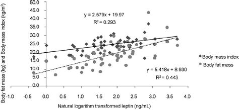 Relationship Between Natural Logarithm Transformed Serum Leptin Level Download Scientific