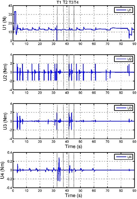 Figure 6 From Multi Mode Flight Sliding Mode Control System For A