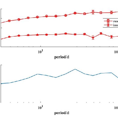 Robust Estimated C Response And Correlation Coefficient Squared With