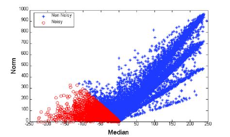 Classification Of Noisy Pixels With Median And Norm Features Download Scientific Diagram
