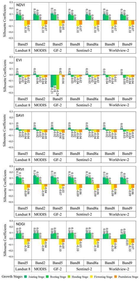 Silhouette Coefficients Of Vegetation Indices Without The Usage Of