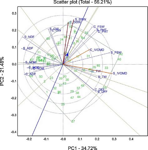 Genotype Trait Plot Showing The Association Between Agronomic And Download Scientific Diagram