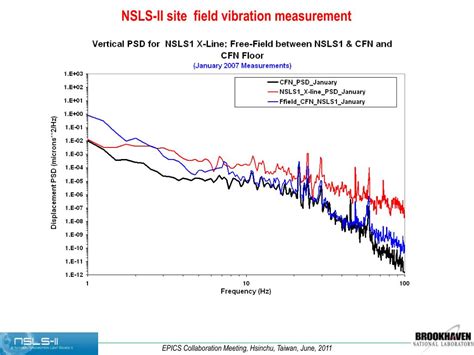 Ppt Nsls Ii Fast Orbit Feedback With Individual Eigenmode