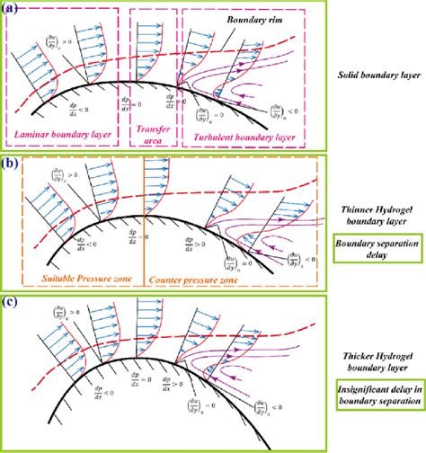 Schematic Diagram Of Boundary Separation Of A Sphere Moving In Water Download Scientific