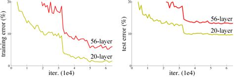 Deep Residual Learning For Image Recognition DeepAI