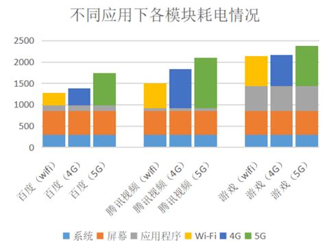 不同应用下各模块的耗电 csdn博客