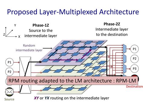PPT A Novel D Layer Multiplexed On Chip Network PowerPoint Presentation ID