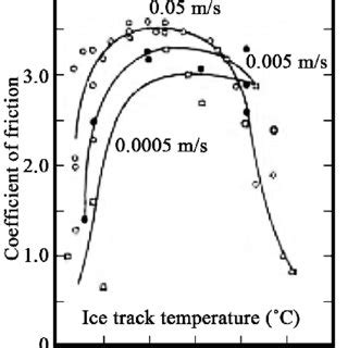 Rubber-ice friction model (a) Temperature; (b) Sliding velocity ...