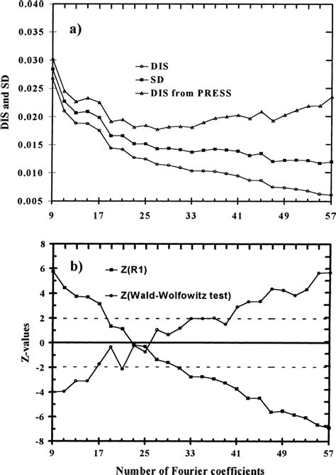 Parameters From The Application Of The Fourier Approximation To The Download Scientific Diagram