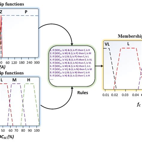 Simulink Model Of The Adaptive Low Pass Filter Download Scientific