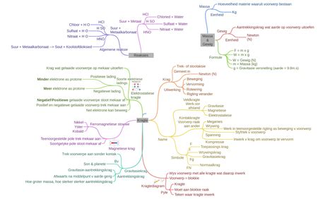 Reaksies Kragte Massa And Gewig Coggle Diagram