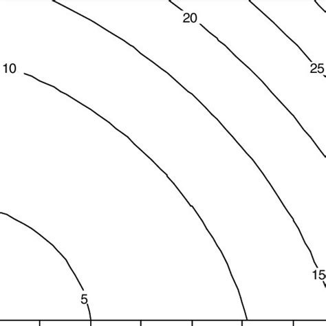 Contour Plot For Hardness Download Scientific Diagram
