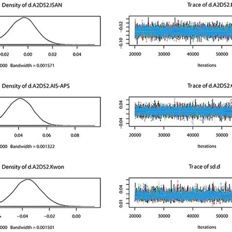 Trajectory And Density Graph Each Mcmc Chain In The Trajectory Diagram Download Scientific