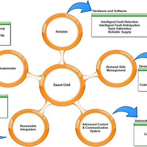 Iot Based System Architecture Download Scientific Diagram