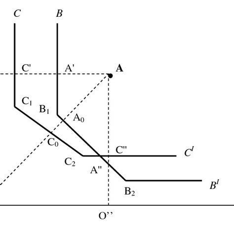 input oriented technical efficiency of different technologies