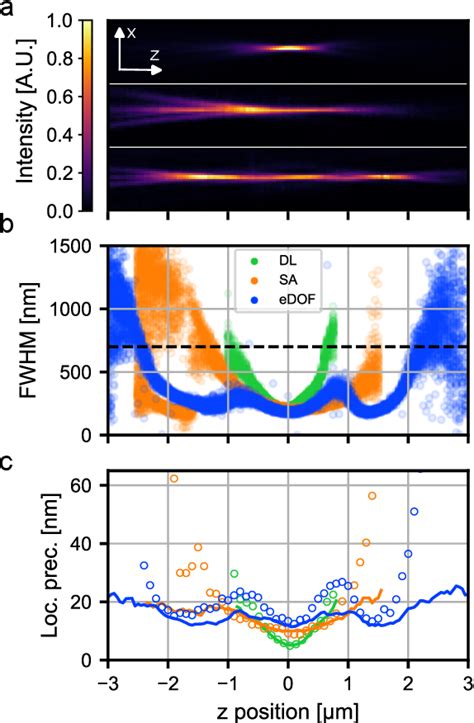 figure 1 from a binary annular phase mask to regulate spherical