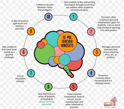 Project Based Learning Problem Based Learning School Education Png 1024x900px Learning Area