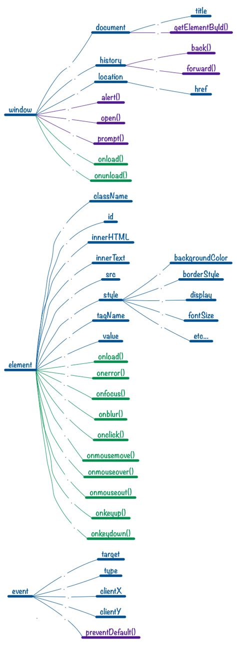document object model how a web browser views the world knowledge kitchen