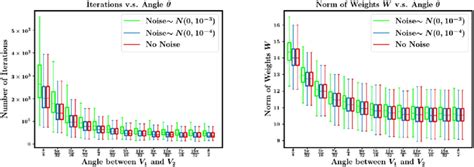 Left Iterations To Convergence Vs θ Right Norm Of Weights Vs θ Download Scientific Diagram
