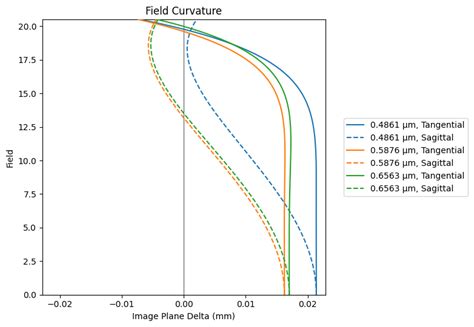Field Curvature — Optiland 056 Documentation