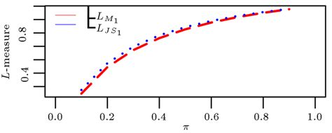 Measure Of Privacy Protection Of Technique I Optional Rrt Model With Download Scientific