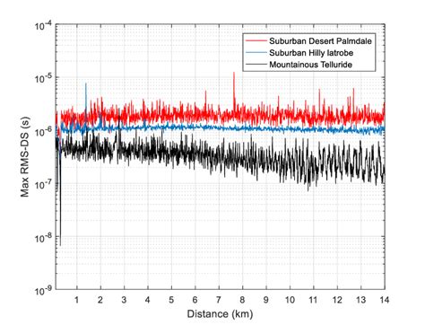 13 max value of rms ds at each distance for three environments