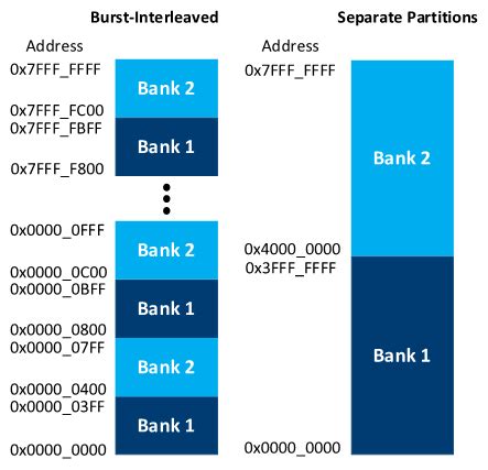 Global Memory Accesses Optimization