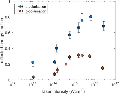 Reflectivity Measurements From A Series Of Single Pulse Interactions By
