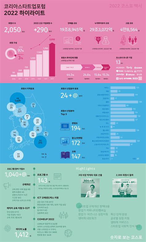 출범 7년 코리아스타트업포럼 2050여개 회원사 데이터 분석한 백서 발간 플래텀
