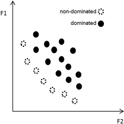 The Flow Chart Of The Bees Algorithm Download Scientific Diagram