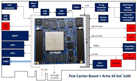 ARM FPGA Module Runs Debian On Arria 10 SoC