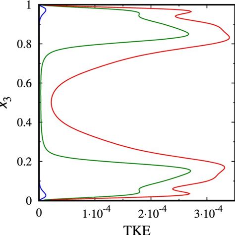 Turbulence Kinetic Energy From Simulations Het025 Blue Het050
