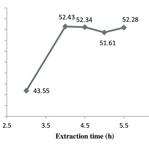 The Effect Of Extraction Time On Oil Yield At The Reaction Condition Of Download Scientific