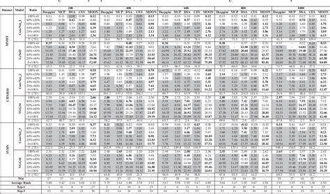 Table Iv From Multi Objective White Box Test Input Selection For Deep