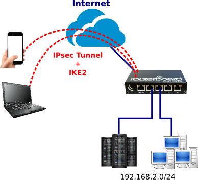 Mikrotik ID IPsec Tunnel Dengan IKEv