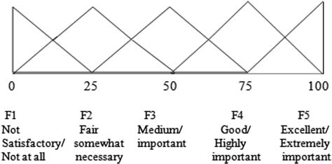 Representation Of Fuzzy Logic Analysis By A Triangular Membership Download Scientific Diagram