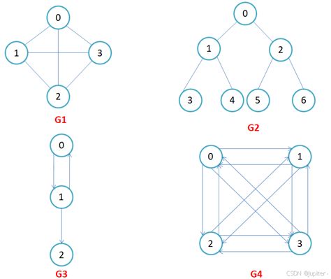【数据结构】图 邻接矩阵 邻接表 数据结构图的邻接矩阵和邻接表 csdn博客