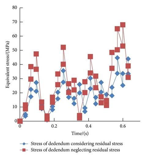 Influence Of Residual Stress On Contact Stress Of Tooth Profile At Download Scientific Diagram