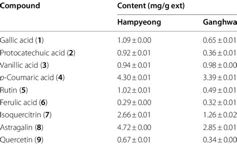 Phenolic Acid And Flavonoid Contents In Ce By Different Regions Download Scientific Diagram