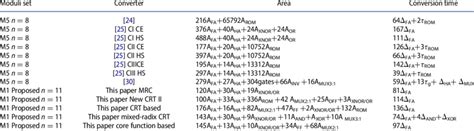 Area And Conversion Time Comparison Of Converters For Three And Four Download Table